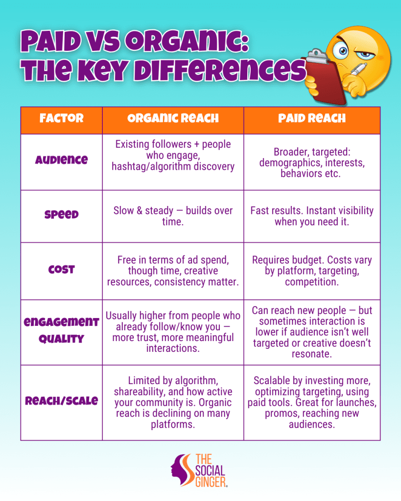Paid vs. Organic Reach: What’s Best for Your Business?